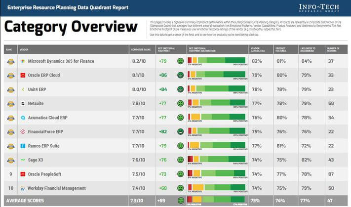Which ERP Systems Are The Most Popular With Their Users In 2020?