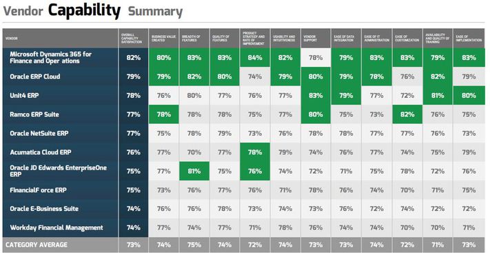 Which ERP Systems Are The Most Popular With Their Users In 2020?